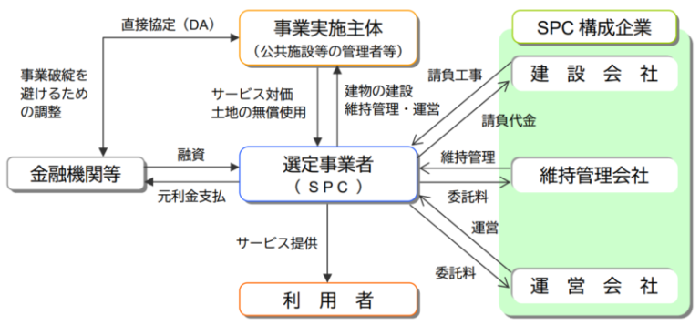 PFIとは | 病院.co.jp